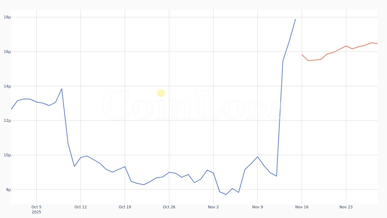 Elite short-term price prediction