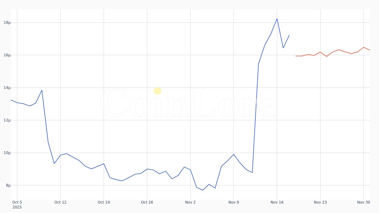 Elite short-term price prediction