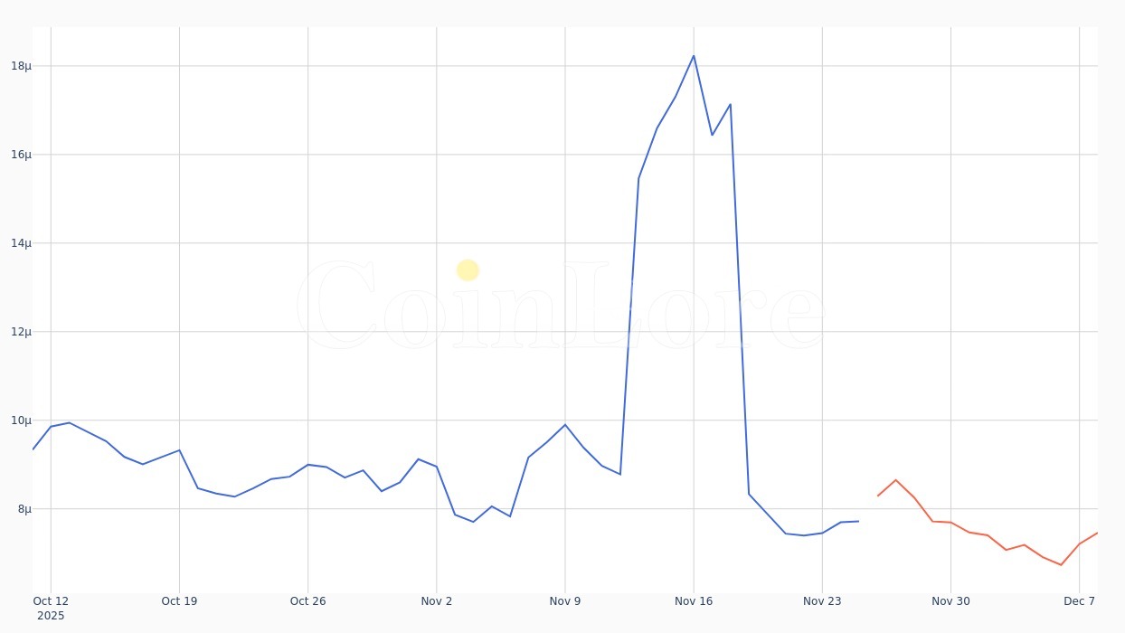 Elite short-term price prediction