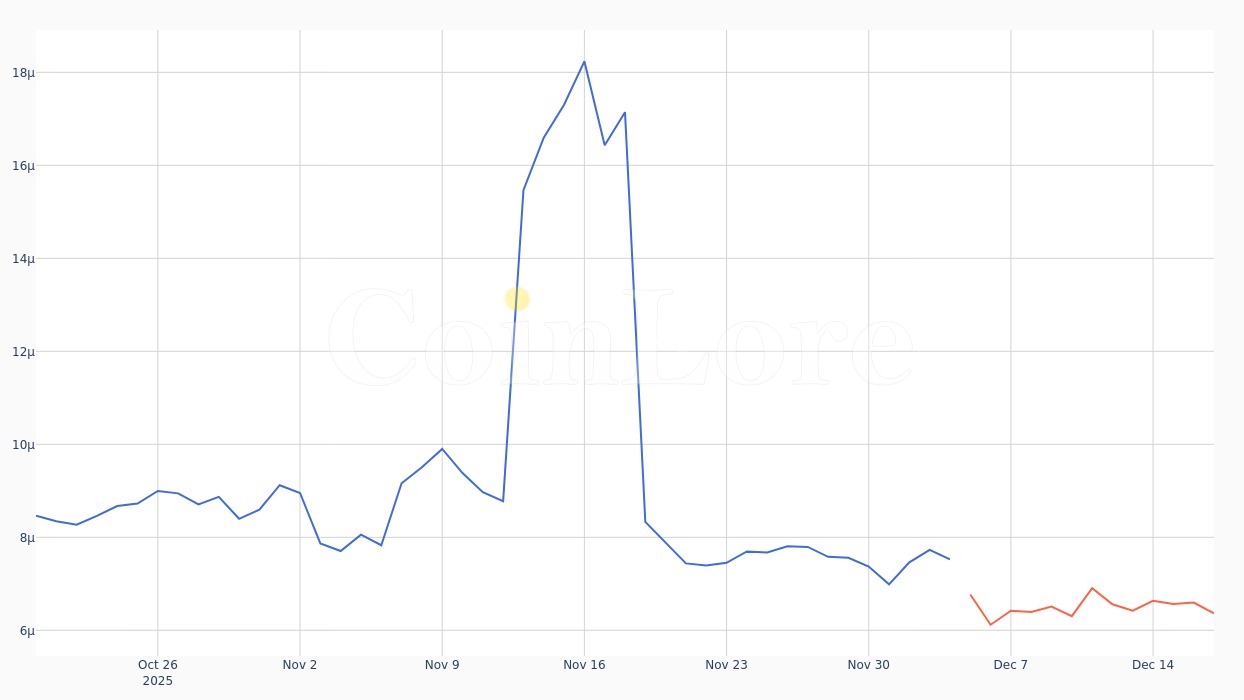 Elite short-term price prediction