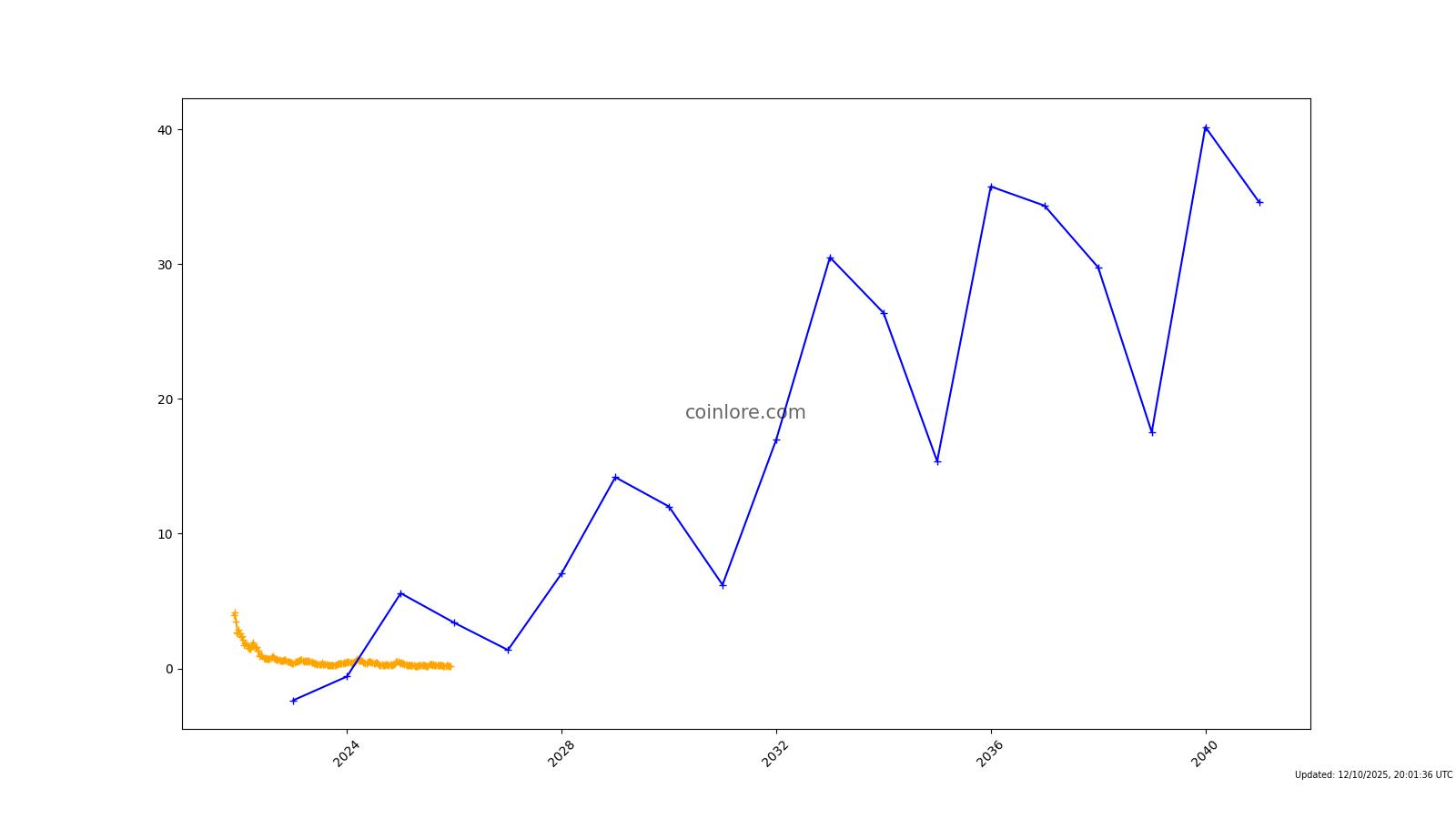 1inch price prediction long-term