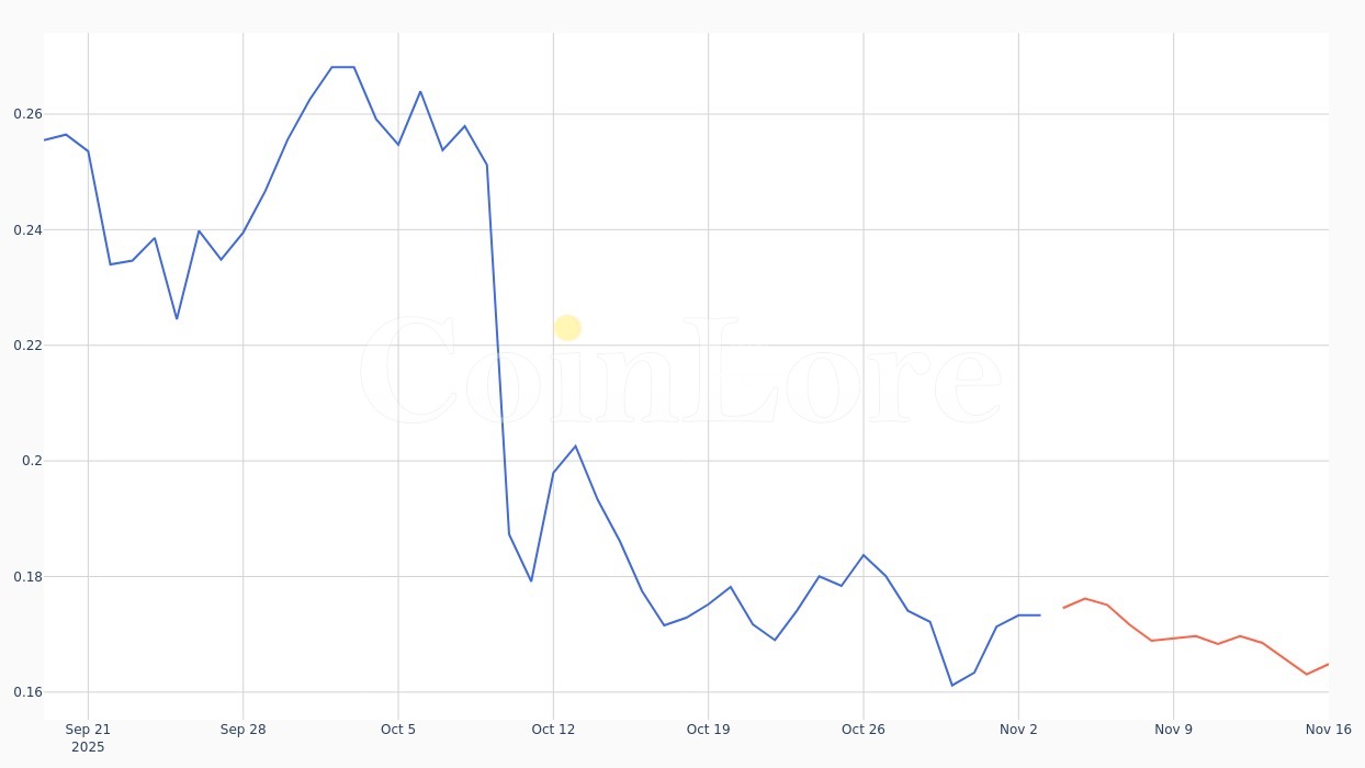 1inch kurzfristige Kurs prognose