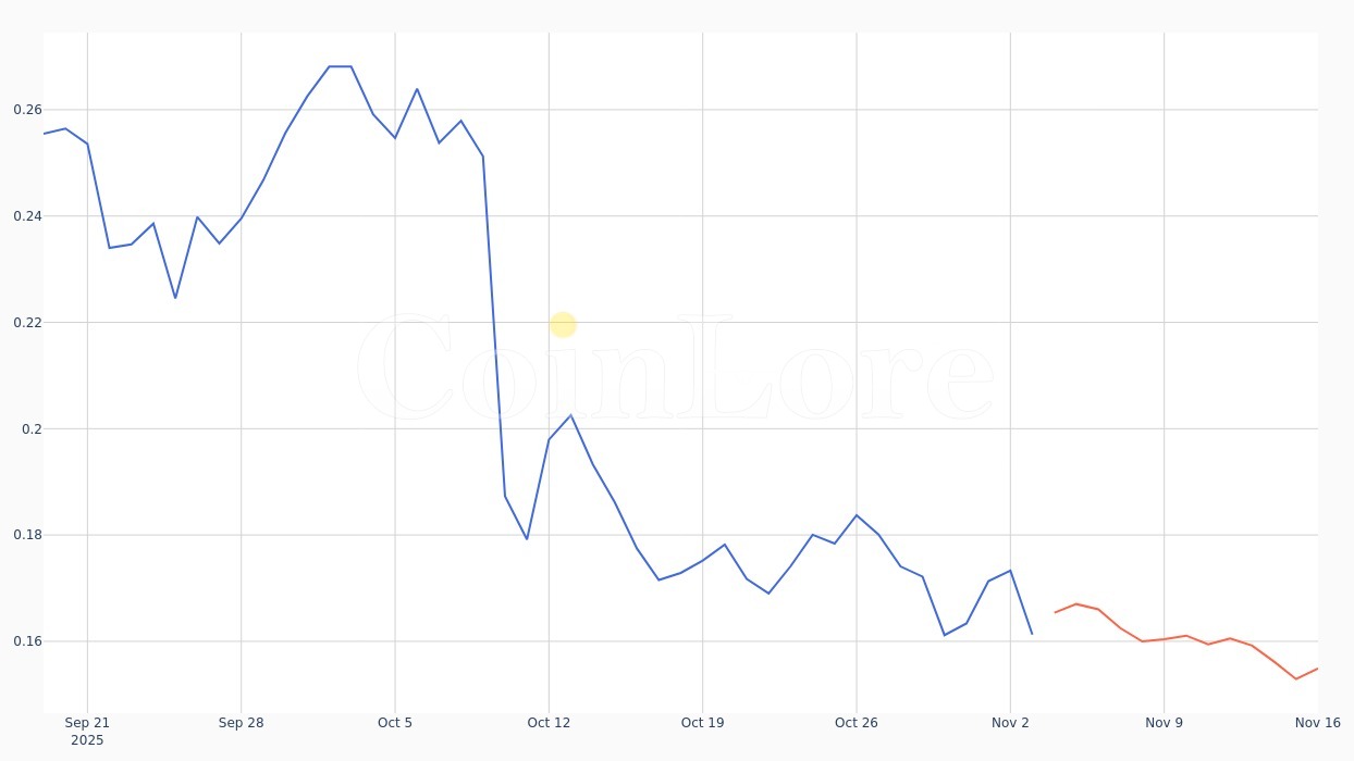 1inch kurzfristige Kurs prognose
