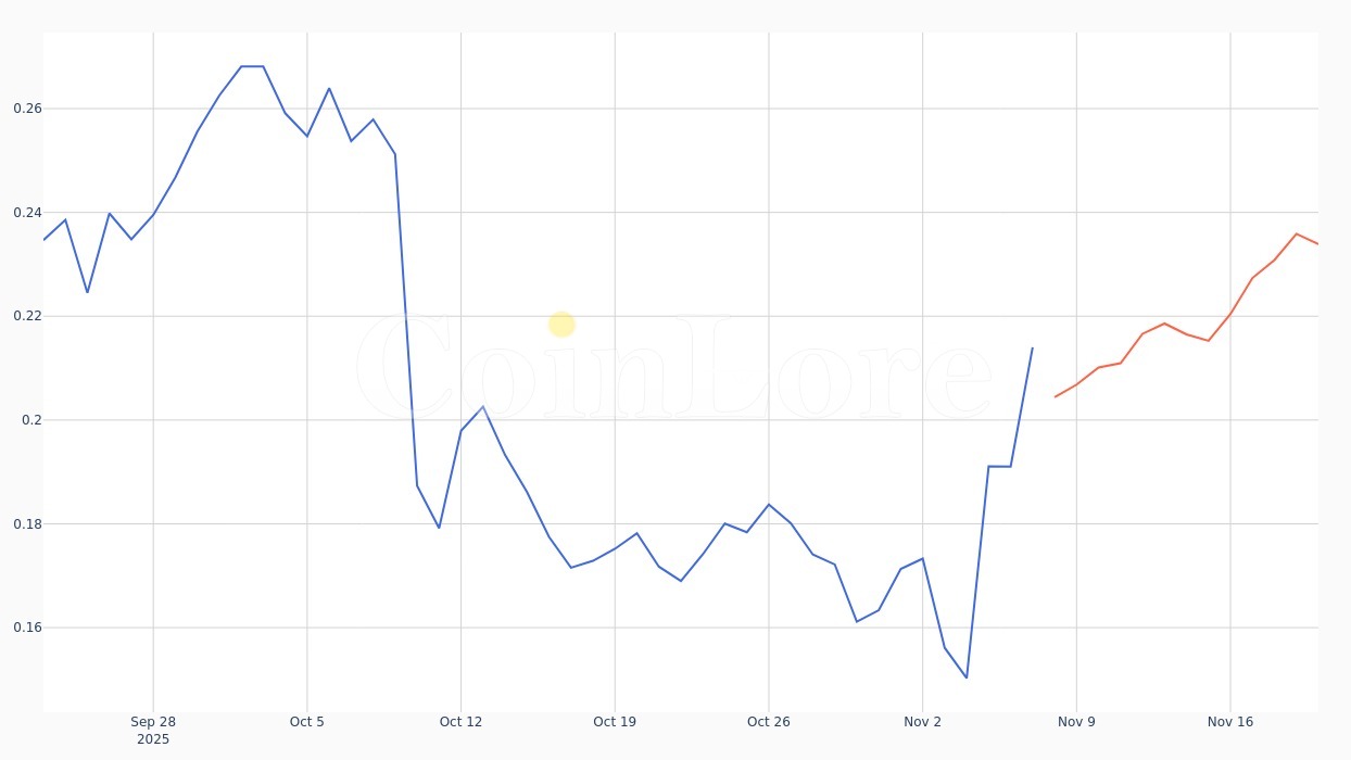 Predicción del precio a corto plazo de 1inch