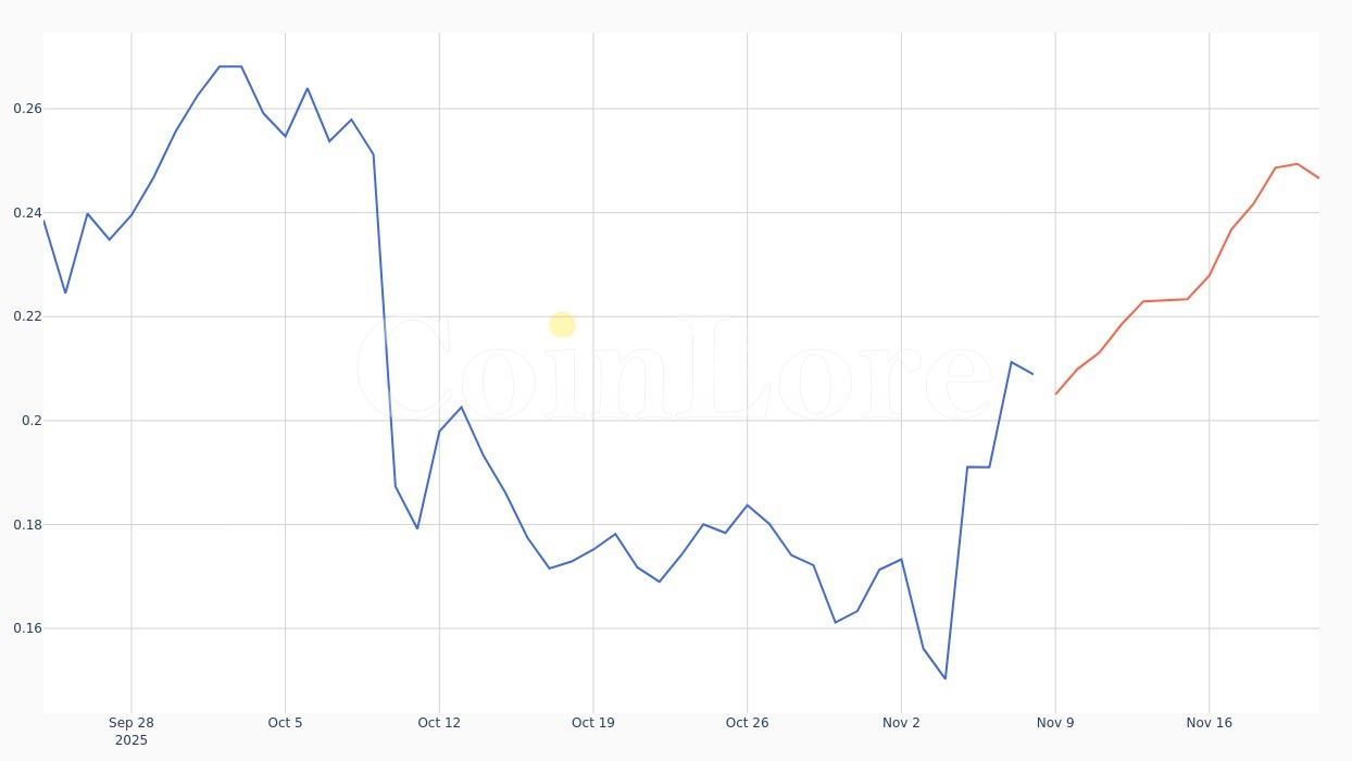 1inch short-term price prediction