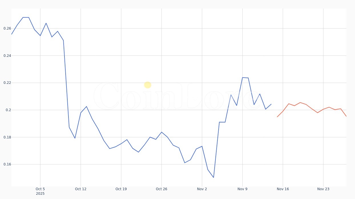 1inch short-term price prediction