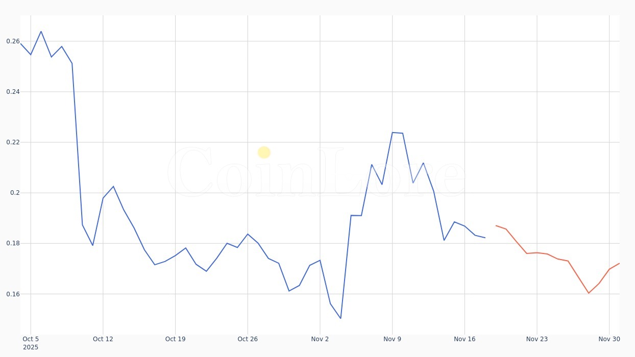 1inch short-term price prediction