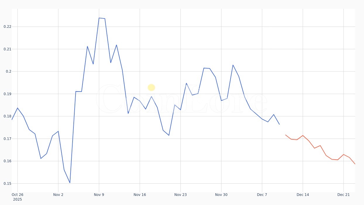 1inch short-term price prediction