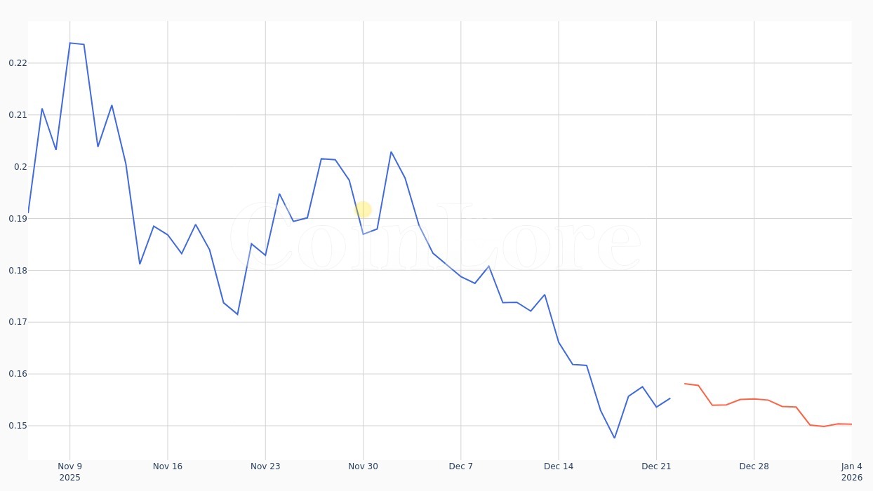 Predicción del precio a corto plazo de 1inch