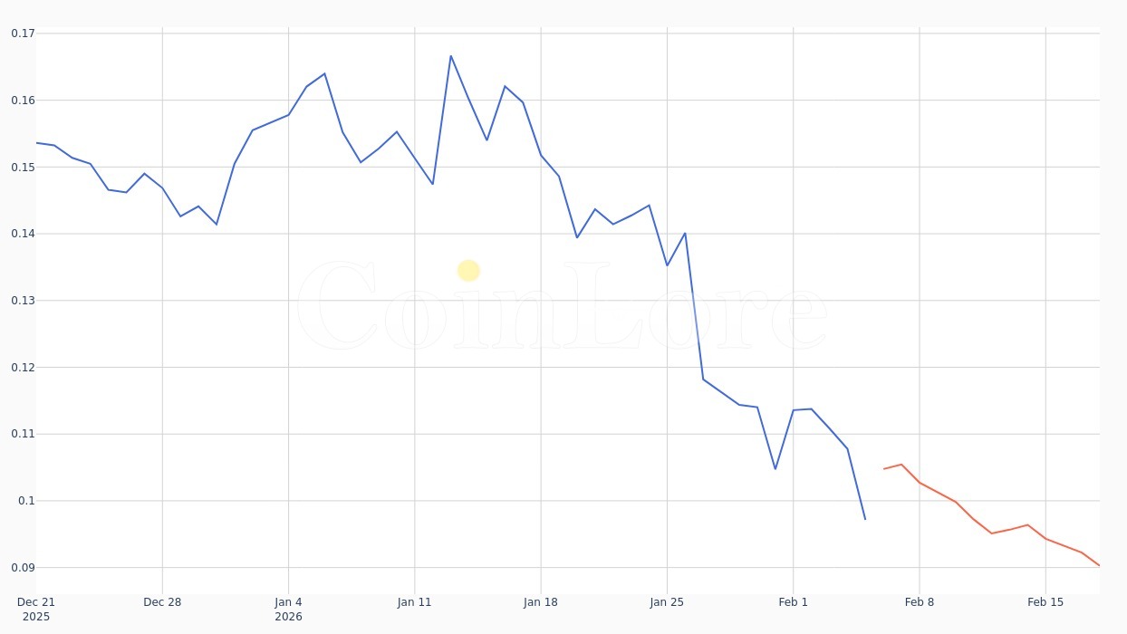 Predicción del precio a corto plazo de 1inch