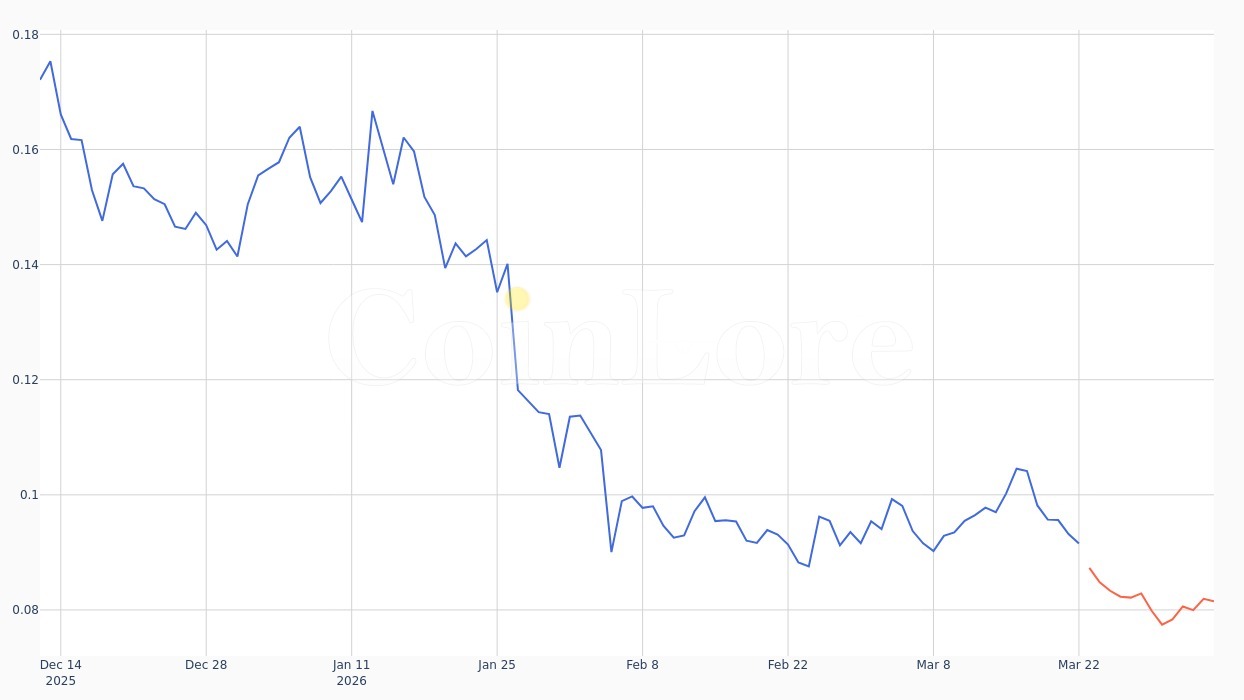 Predicción del precio a corto plazo de 1inch