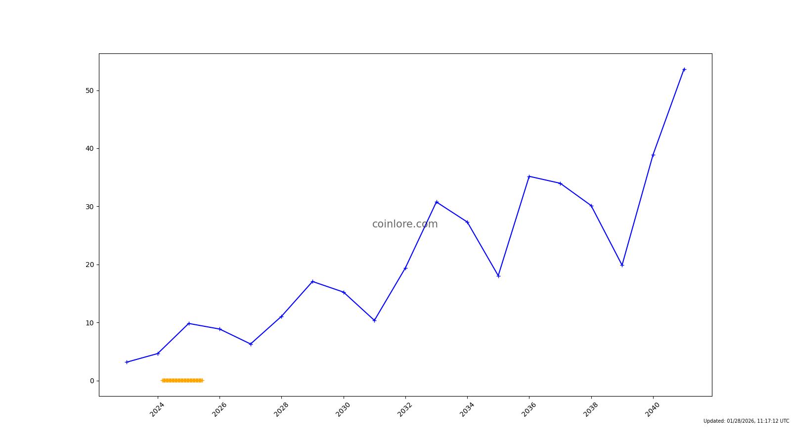 2024PUMP долгосрочные прогноз курса