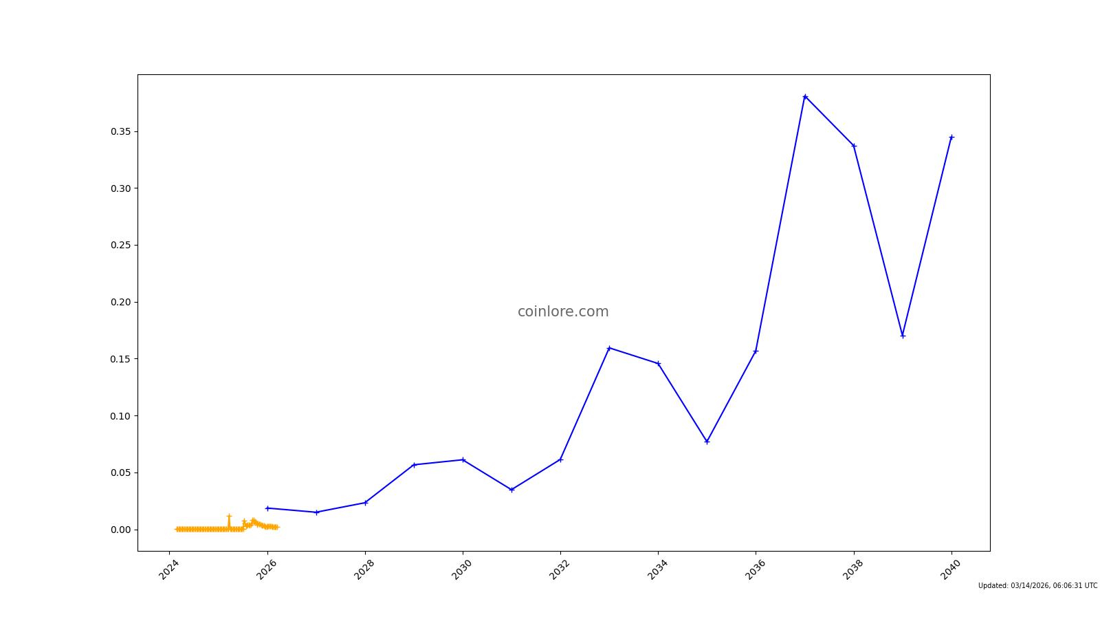 2024PUMP долгосрочные прогноз курса