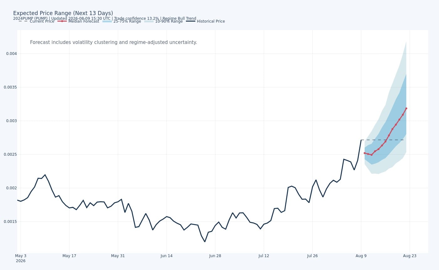 2024PUMP price forecast next 13 days with confidence range and prediction bands