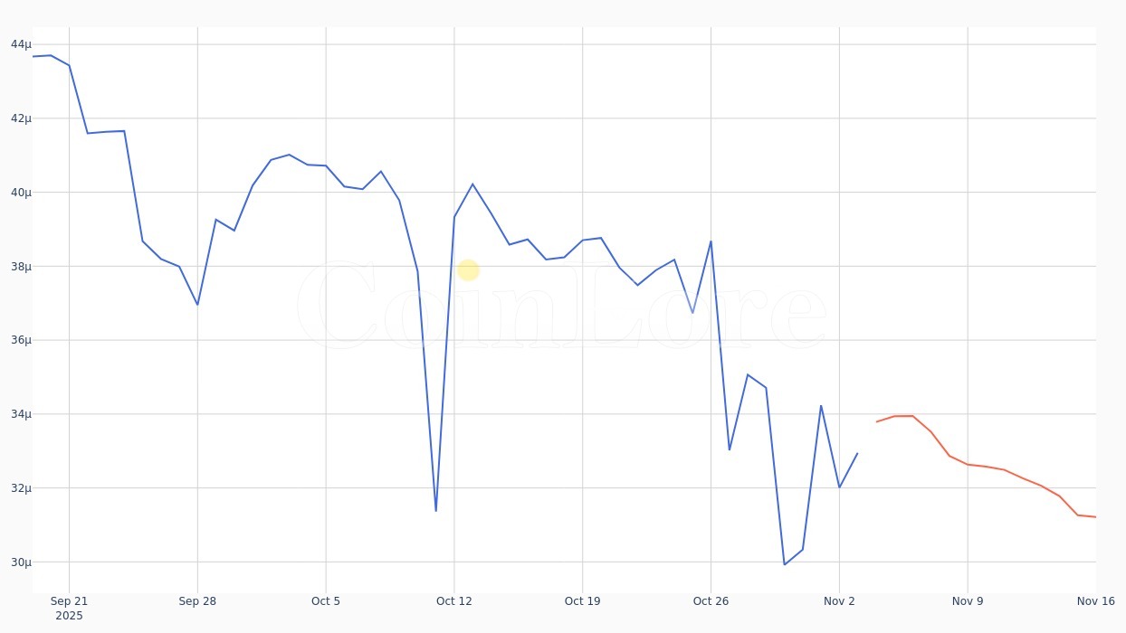 2GIVE short-term price prediction