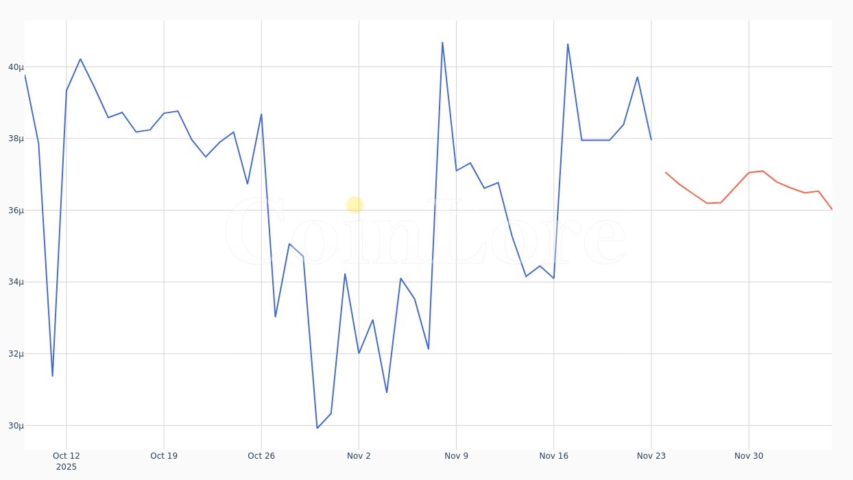 2GIVE short-term price prediction