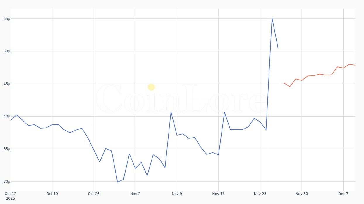 2GIVE short-term price prediction