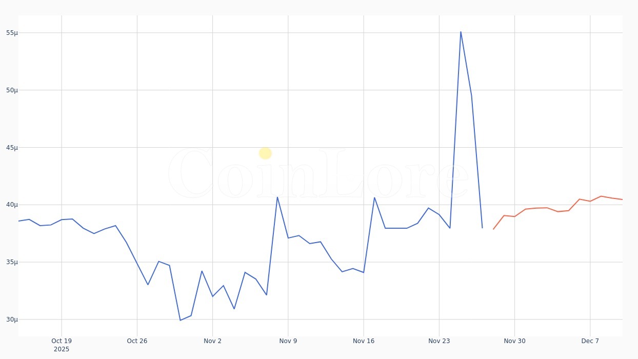 2GIVE short-term price prediction