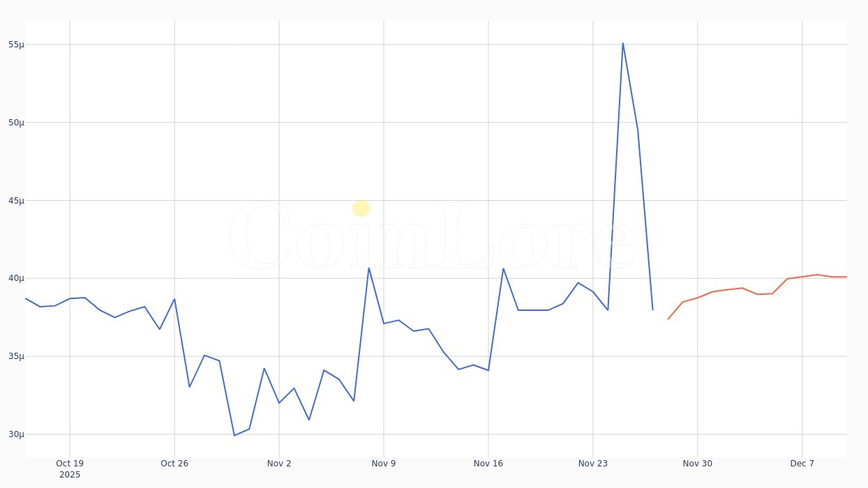 2GIVE short-term price prediction