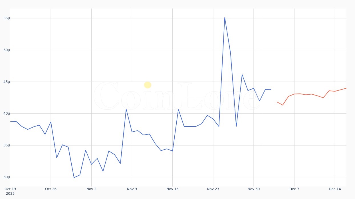 2GIVE short-term price prediction