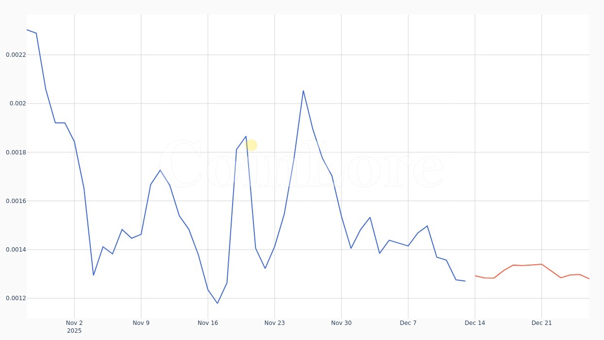 360noscope420blazeit short-term price prediction