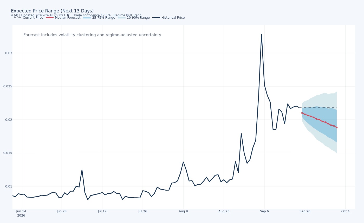 4 price forecast next 13 days with confidence range and prediction bands