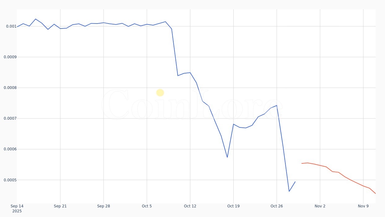 5ire kurzfristige Kurs prognose