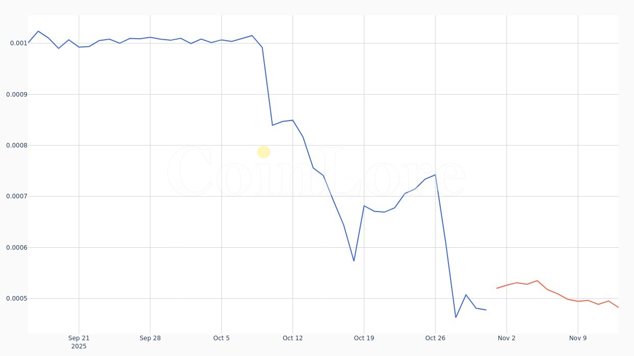 5ire short-term price prediction