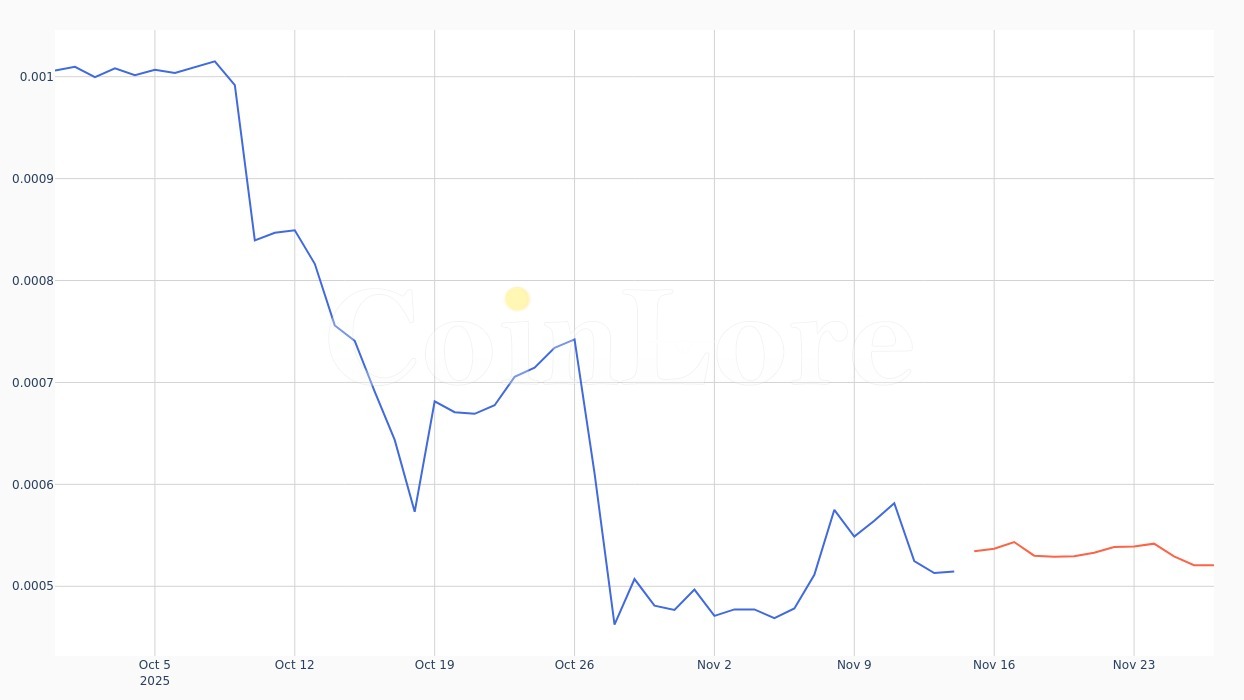 5ire short-term price prediction