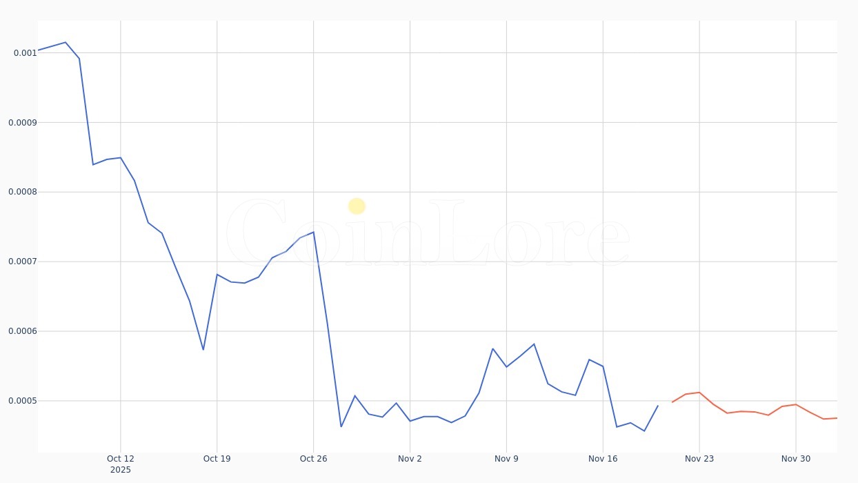 5ire short-term price prediction