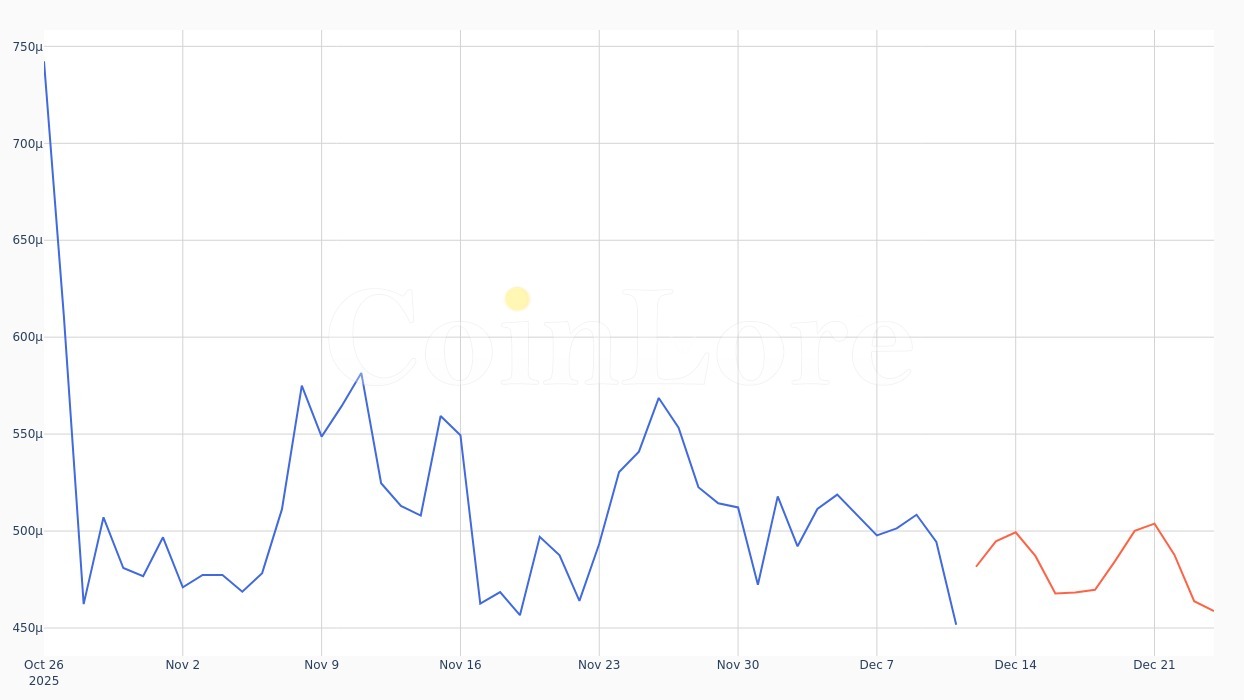 5ire short-term price prediction