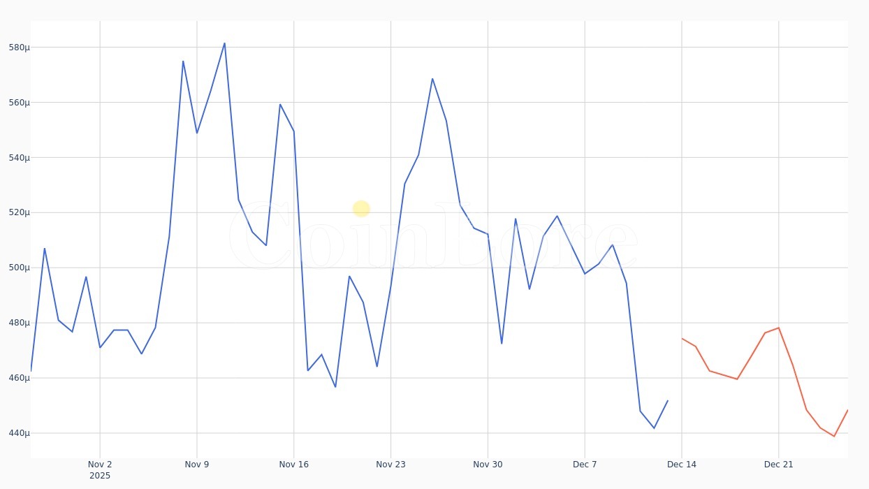 5ire kurzfristige Kurs prognose
