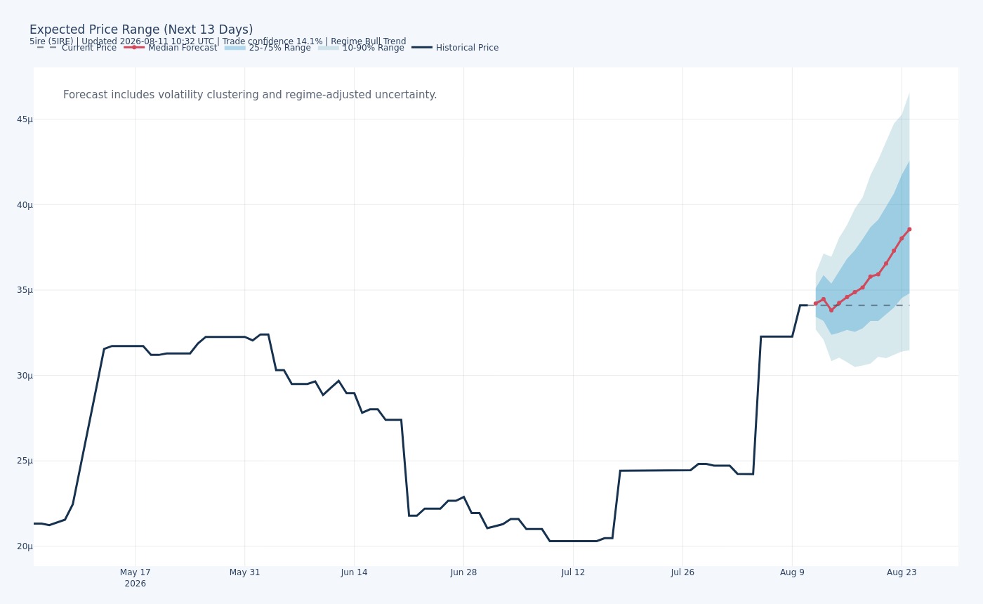 5ire price forecast next 13 days with confidence range and prediction bands