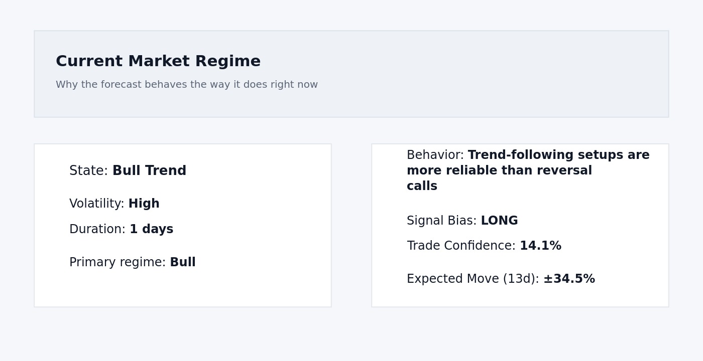 5ire market regime analysis showing volatility trend and directional reliability