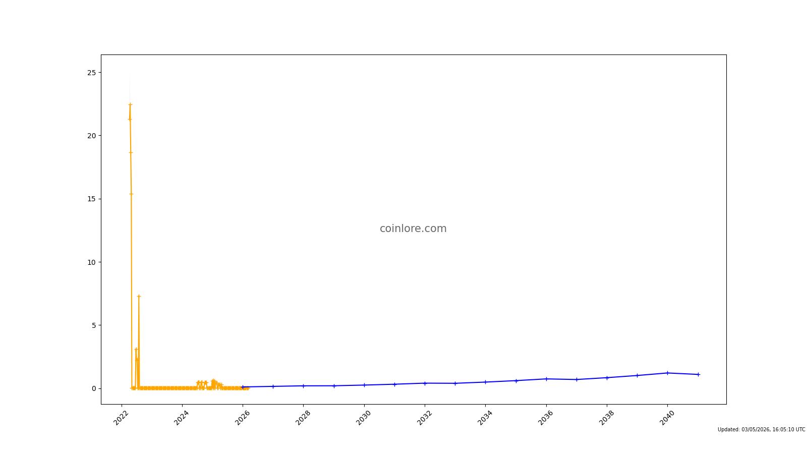 88mph долгосрочные прогноз курса