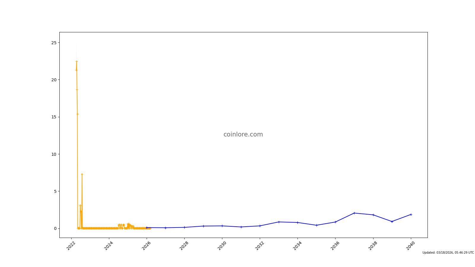 Predicción del precio de 88mph a largo plazo