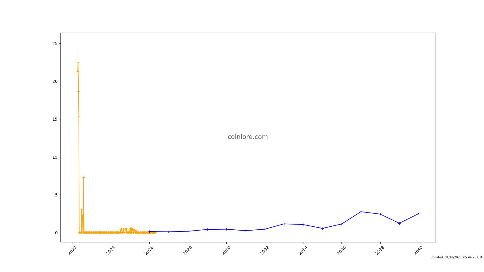 88mph долгосрочные прогноз курса