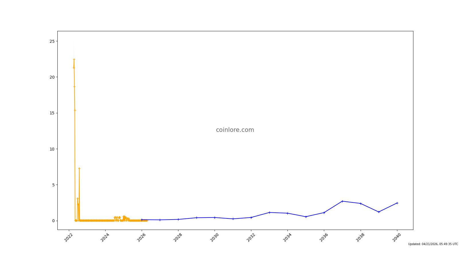 88mph долгосрочные прогноз курса