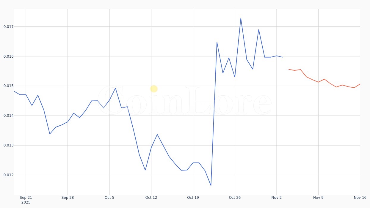 88mph kurzfristige Kurs prognose