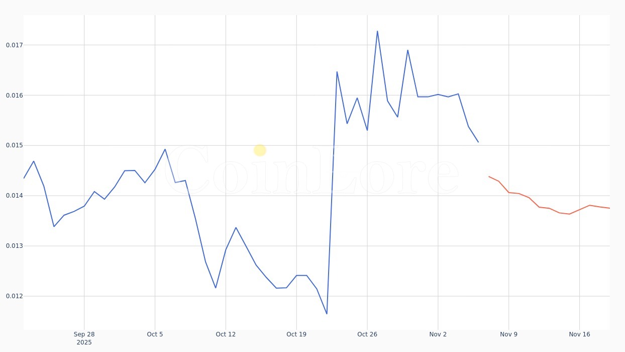 88mph short-term price prediction