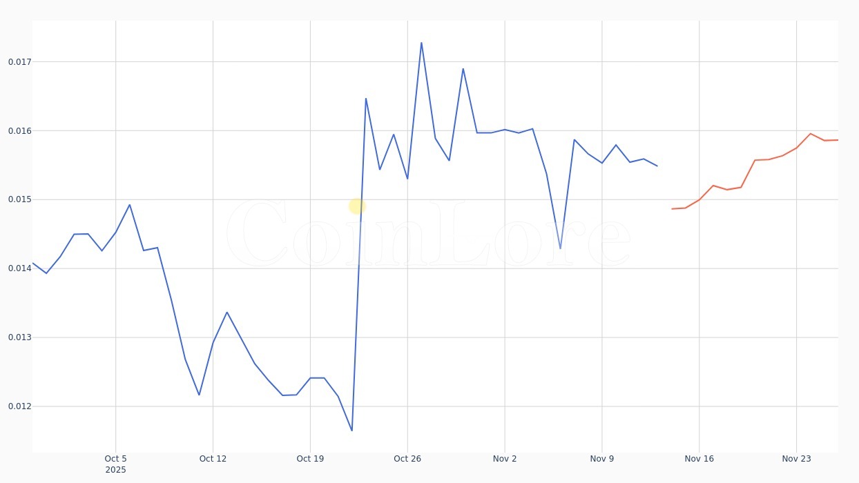 88mph short-term price prediction