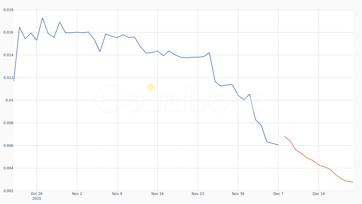 88mph short-term price prediction
