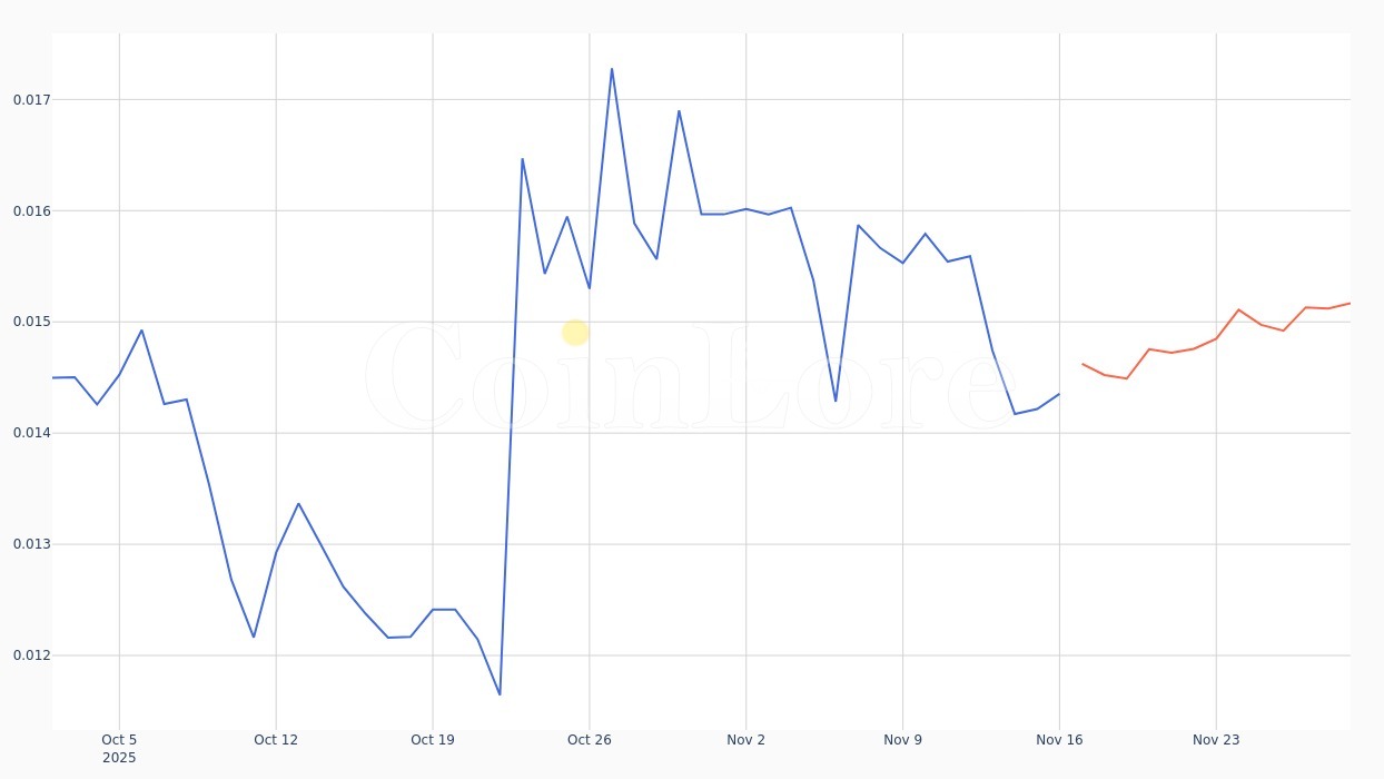 88mph short-term price prediction