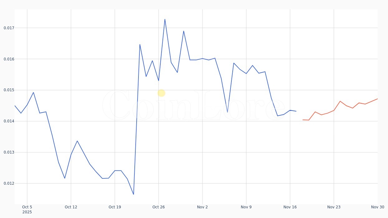 88mph short-term price prediction