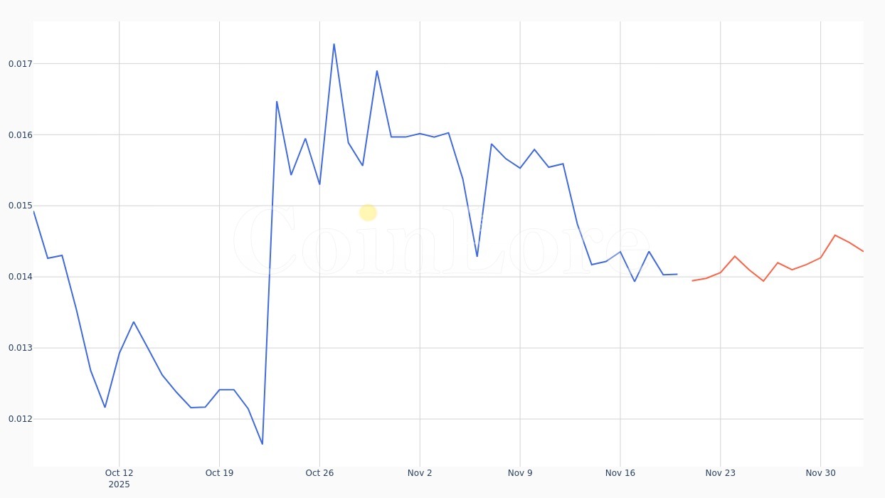 88mph short-term price prediction