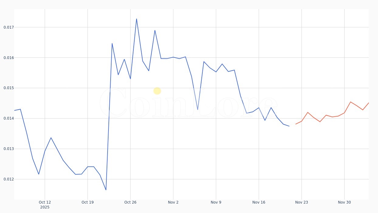 88mph short-term price prediction