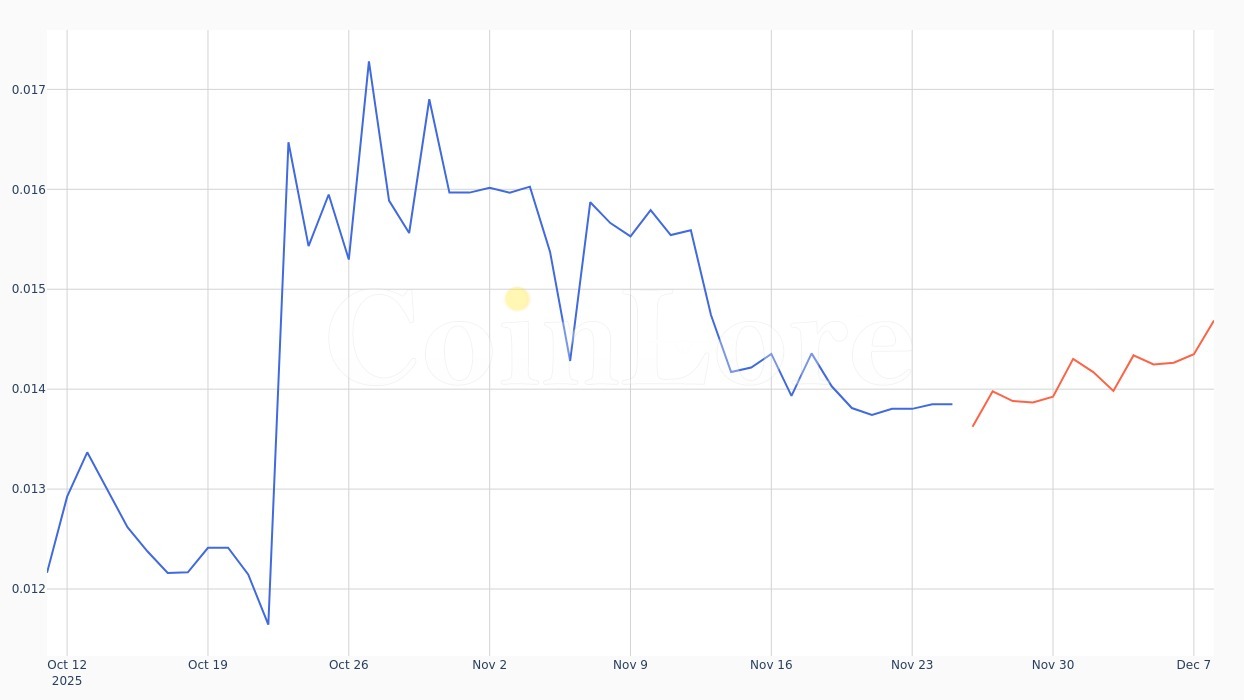 88mph short-term price prediction