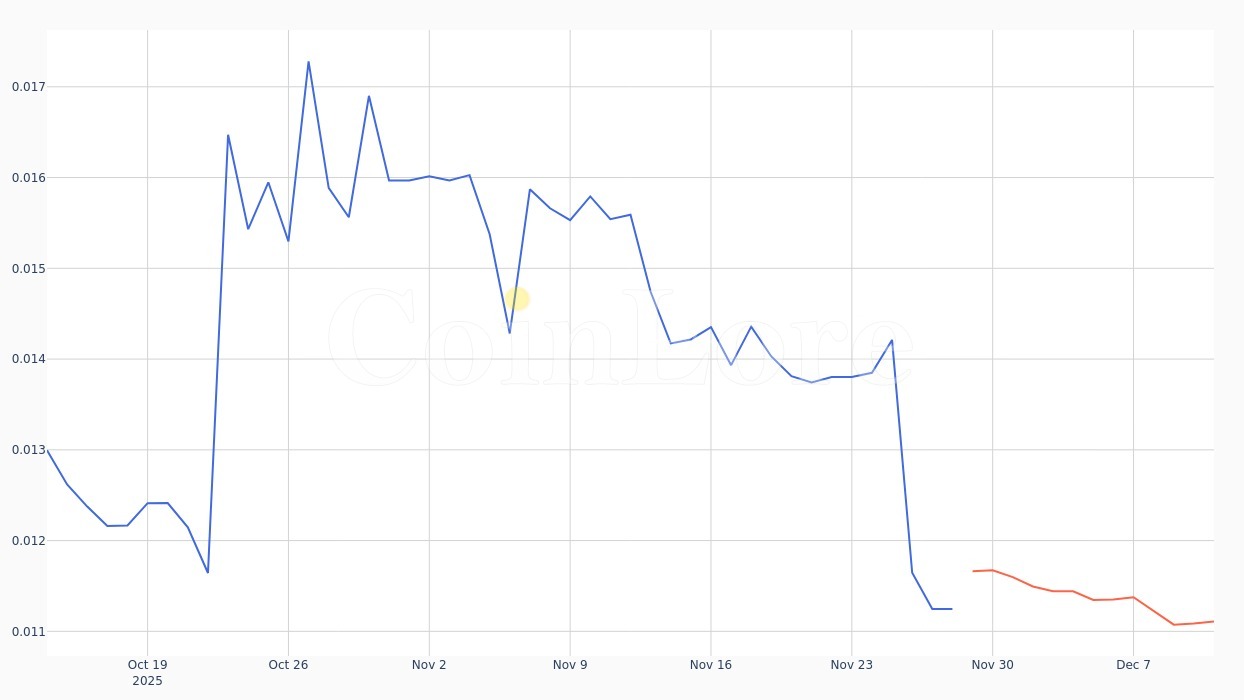 88mph short-term price prediction