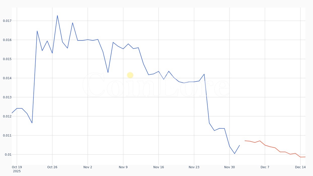 Predicción del precio a corto plazo de 88mph