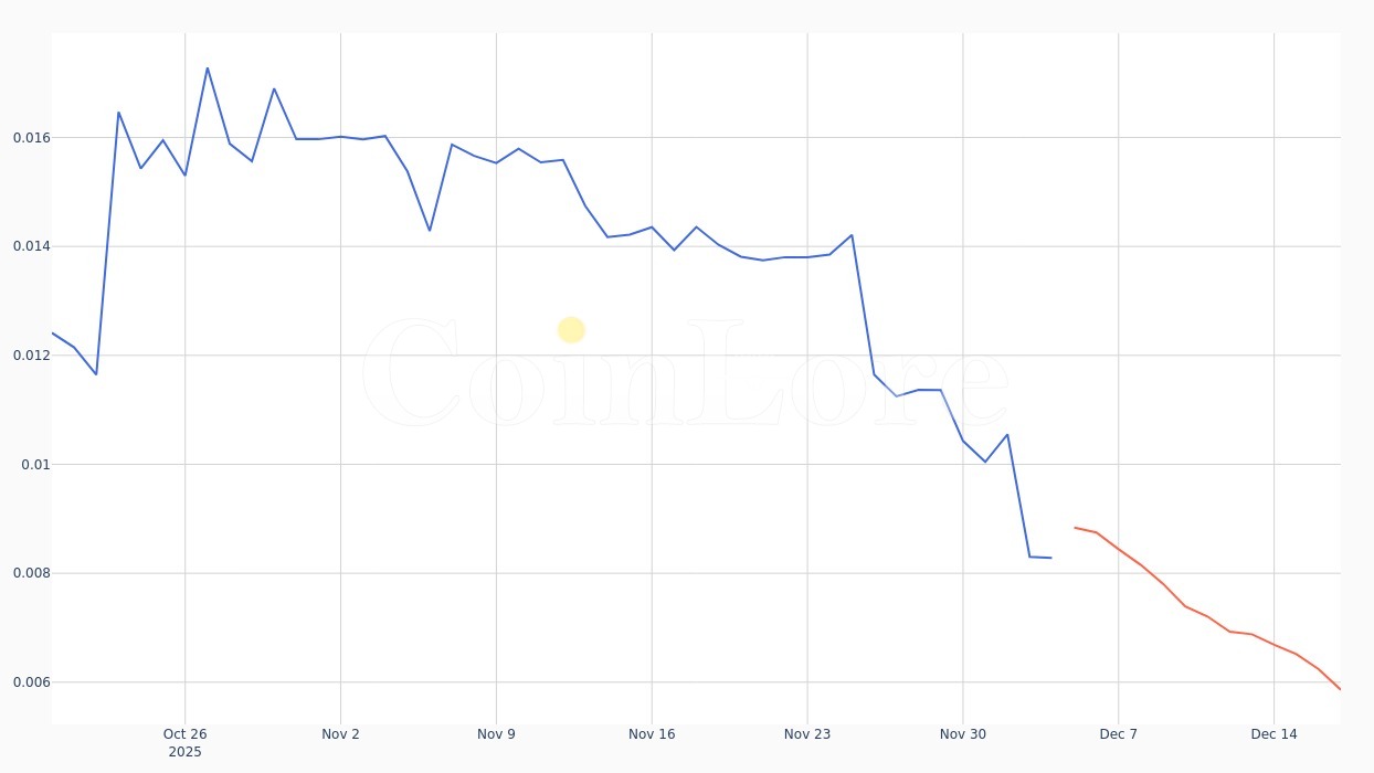 88mph short-term price prediction